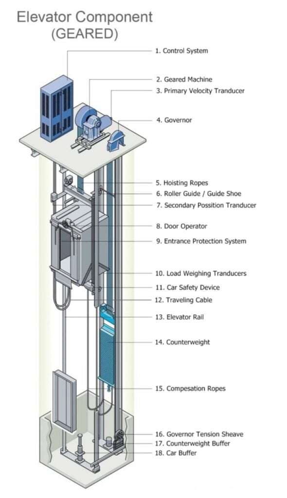 Komponen Lift - Lift Barang Surabaya [ 081226906969 ]